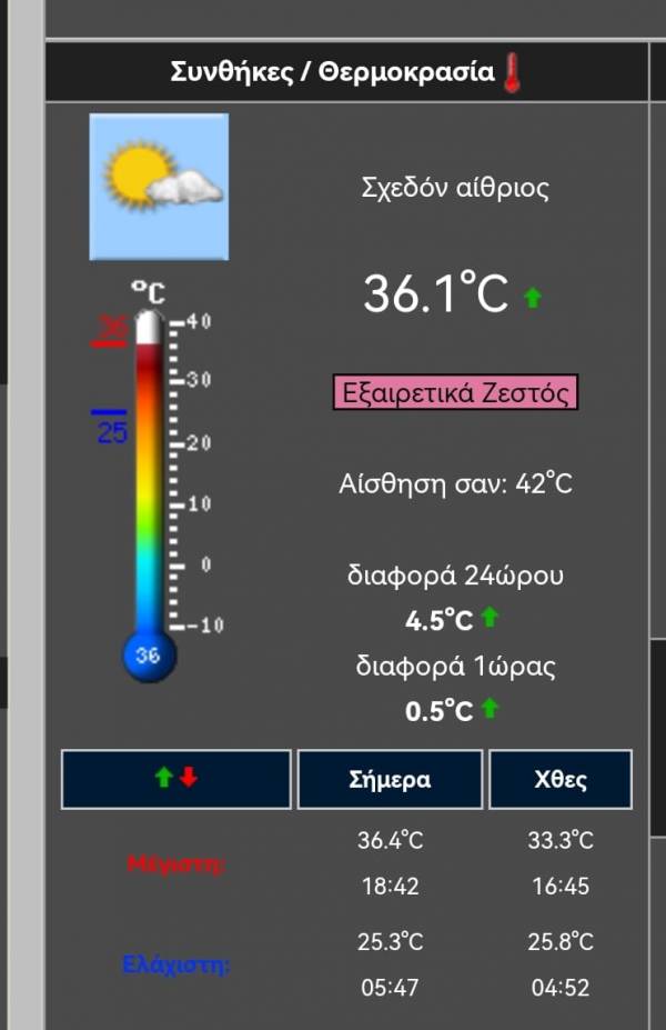 Η πιο ζεστή μέρα στην πόλη της Καβάλας με νέο ρεκόρ υψηλότερης ...